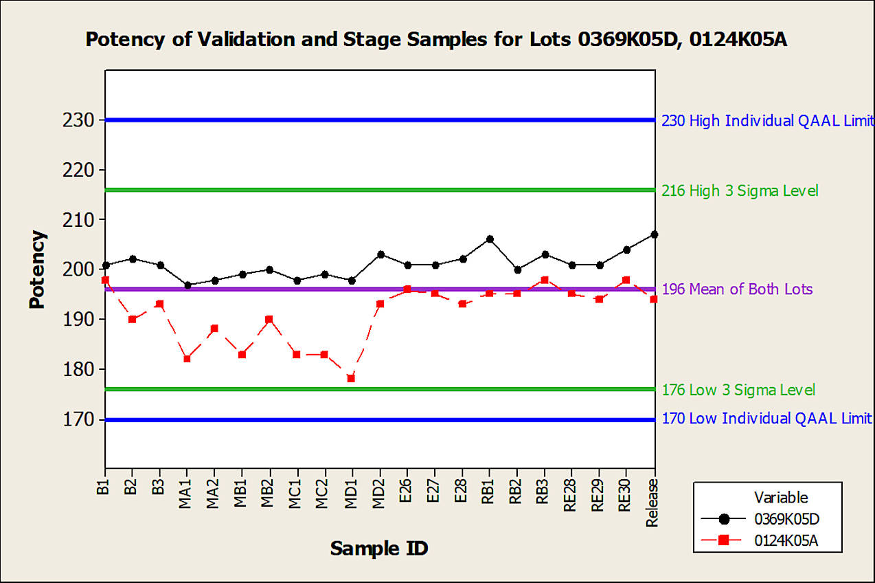 Corrective Action Plan - FDA Remediation - Process Validation